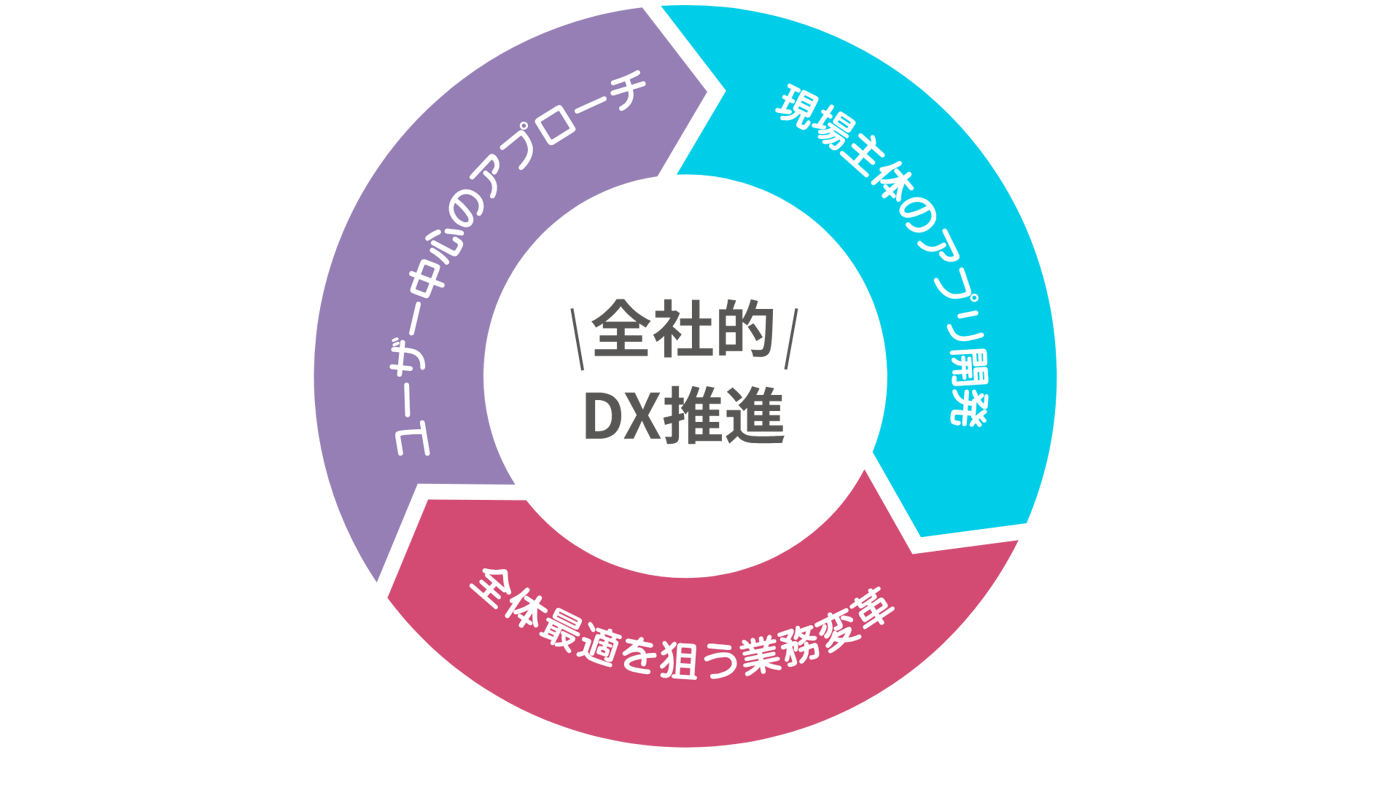 DXデザインチーム | AJS ソリューション・サービスサイト Solution Navigator